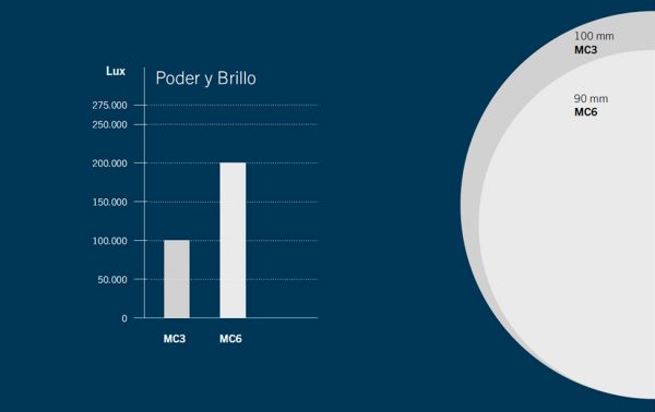 MedLED Chrome MC3 | Especialistas de Equipo Médico